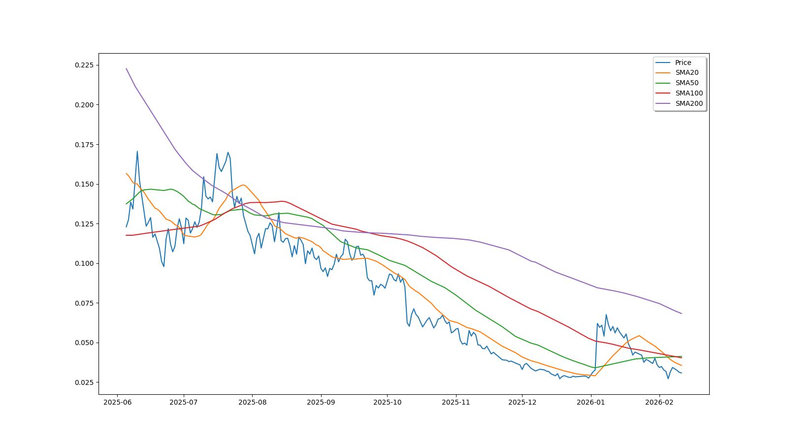 Ponke Simple Moving Averages