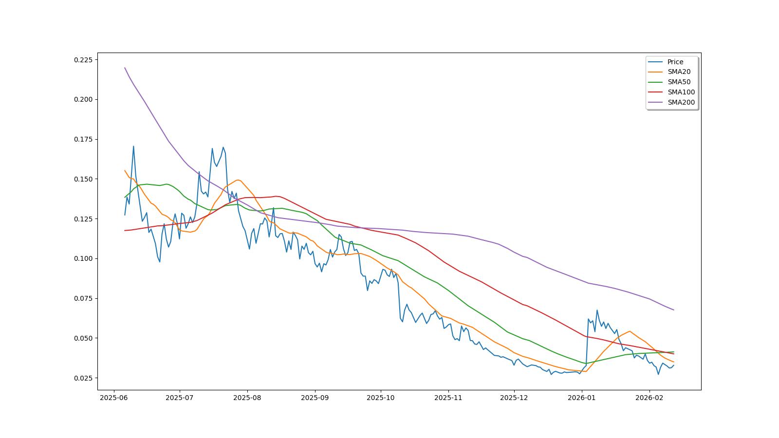 Ponke Simple Moving Averages