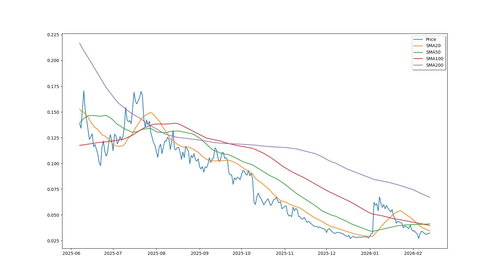 Ponke Simple Moving Averages