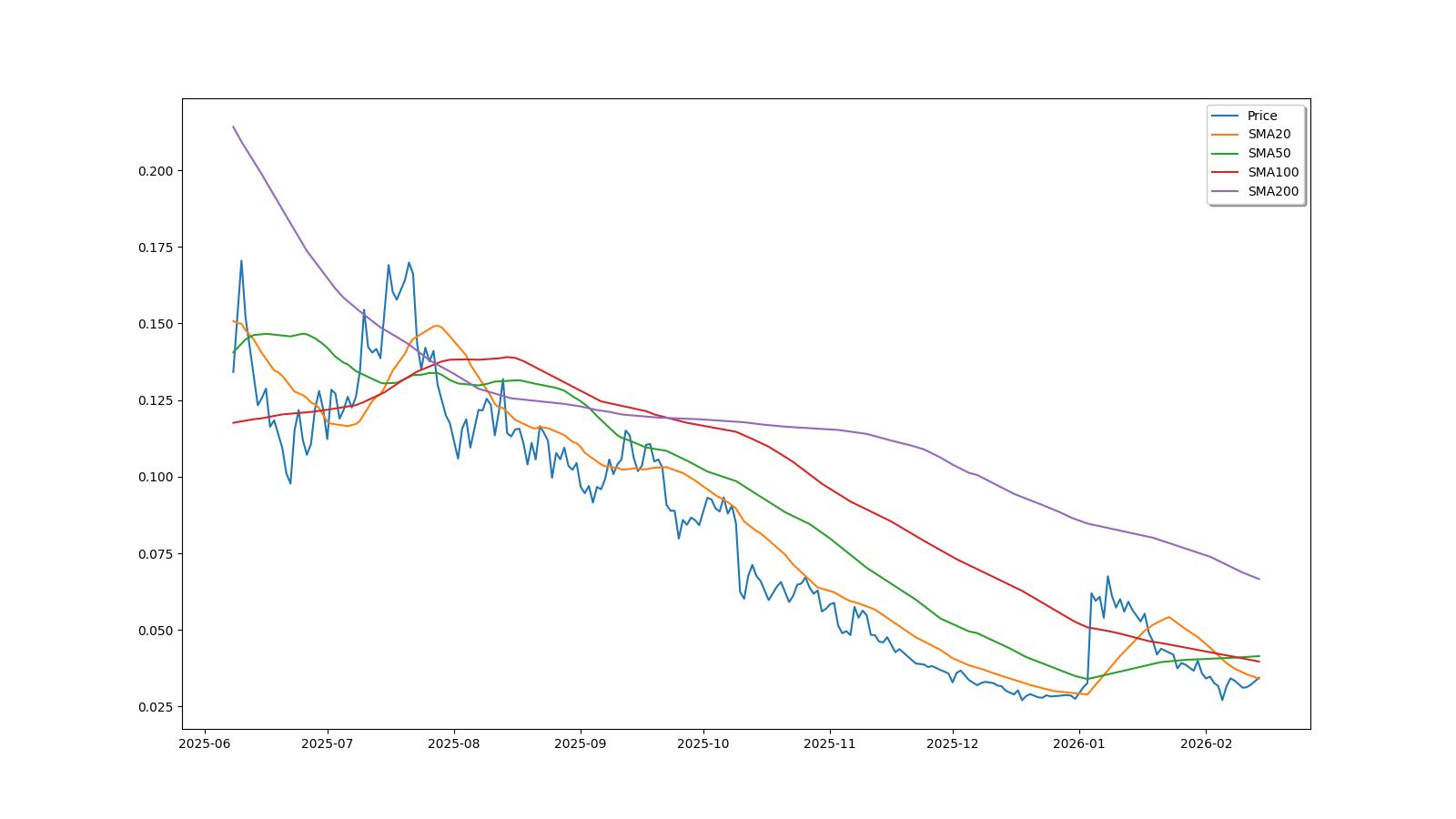 Ponke Simple Moving Averages