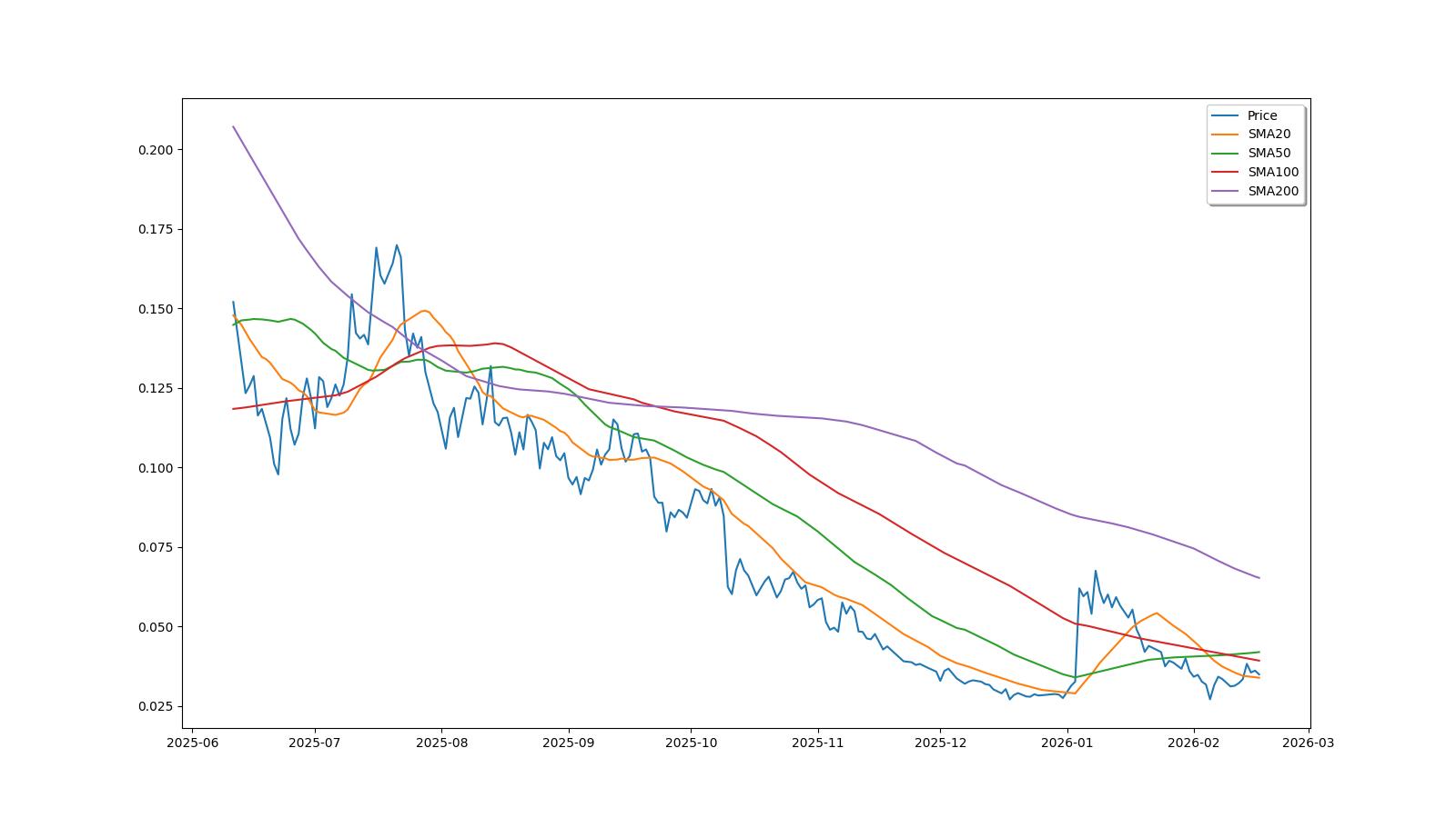 Ponke Simple Moving Averages
