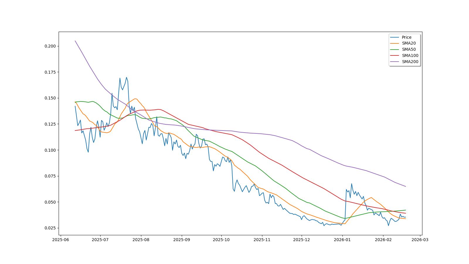 Ponke Simple Moving Averages