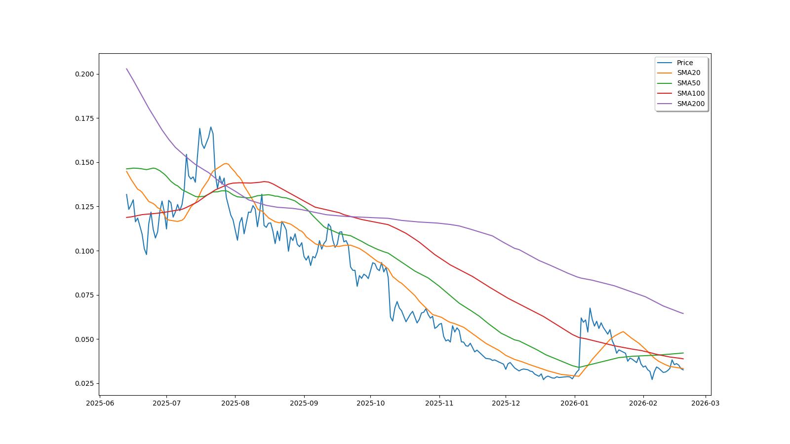 Ponke Simple Moving Averages
