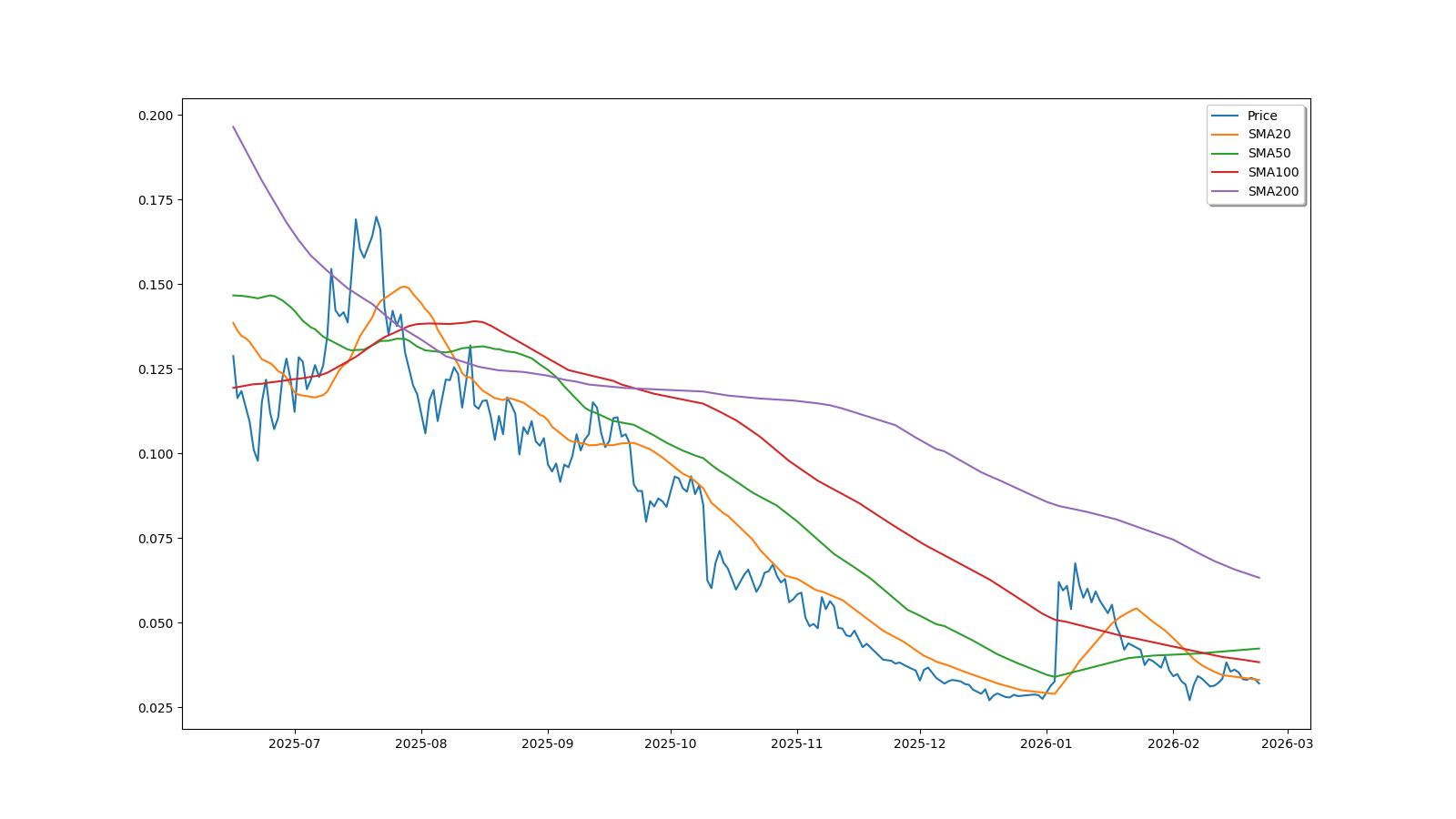 Ponke Simple Moving Averages