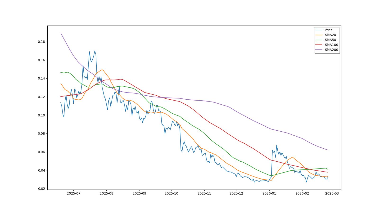 Ponke Simple Moving Averages