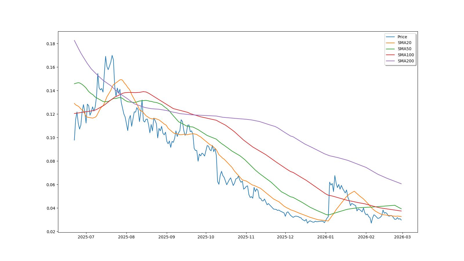 Ponke Simple Moving Averages