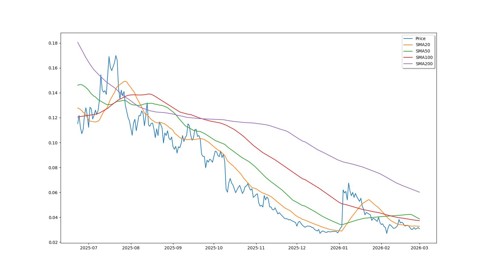Ponke Simple Moving Averages