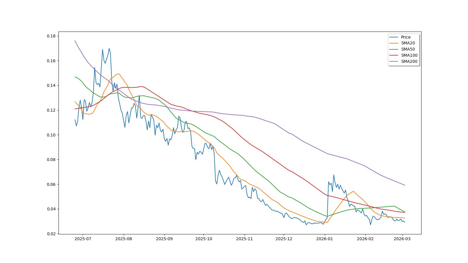 Ponke Simple Moving Averages