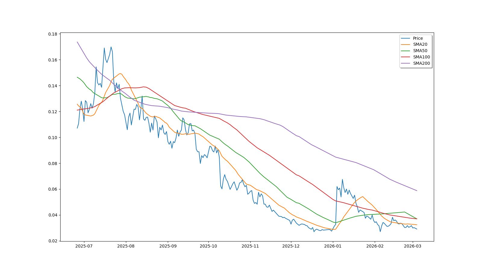 Ponke Simple Moving Averages