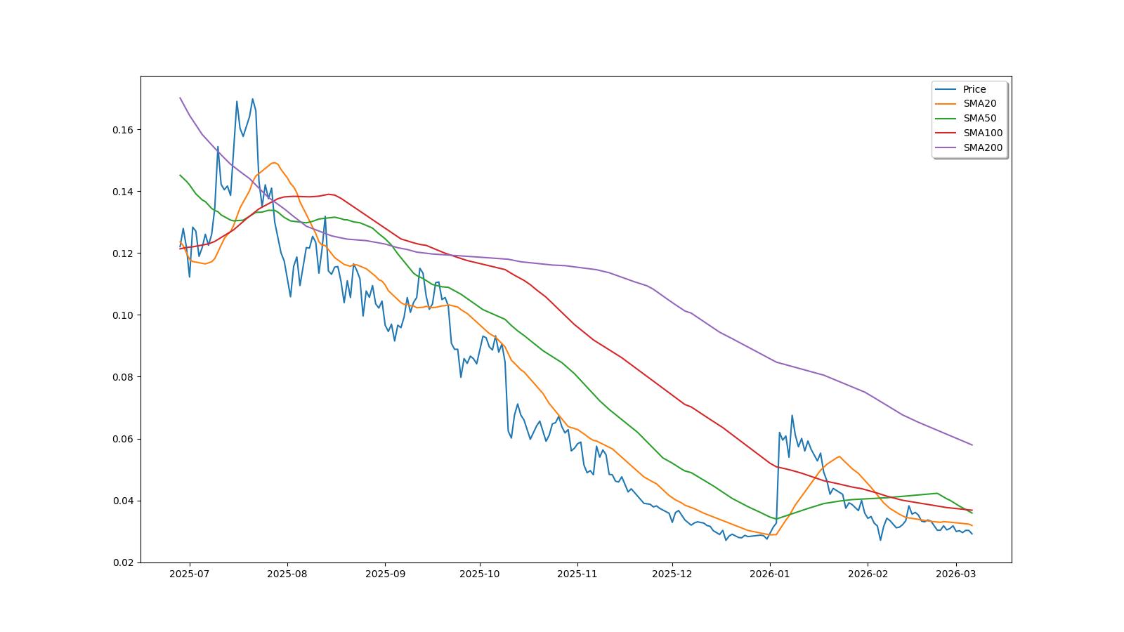 Ponke Simple Moving Averages