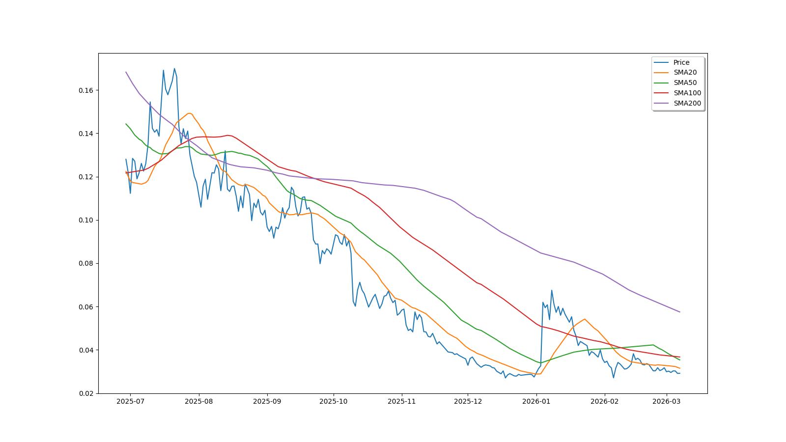 Ponke Simple Moving Averages