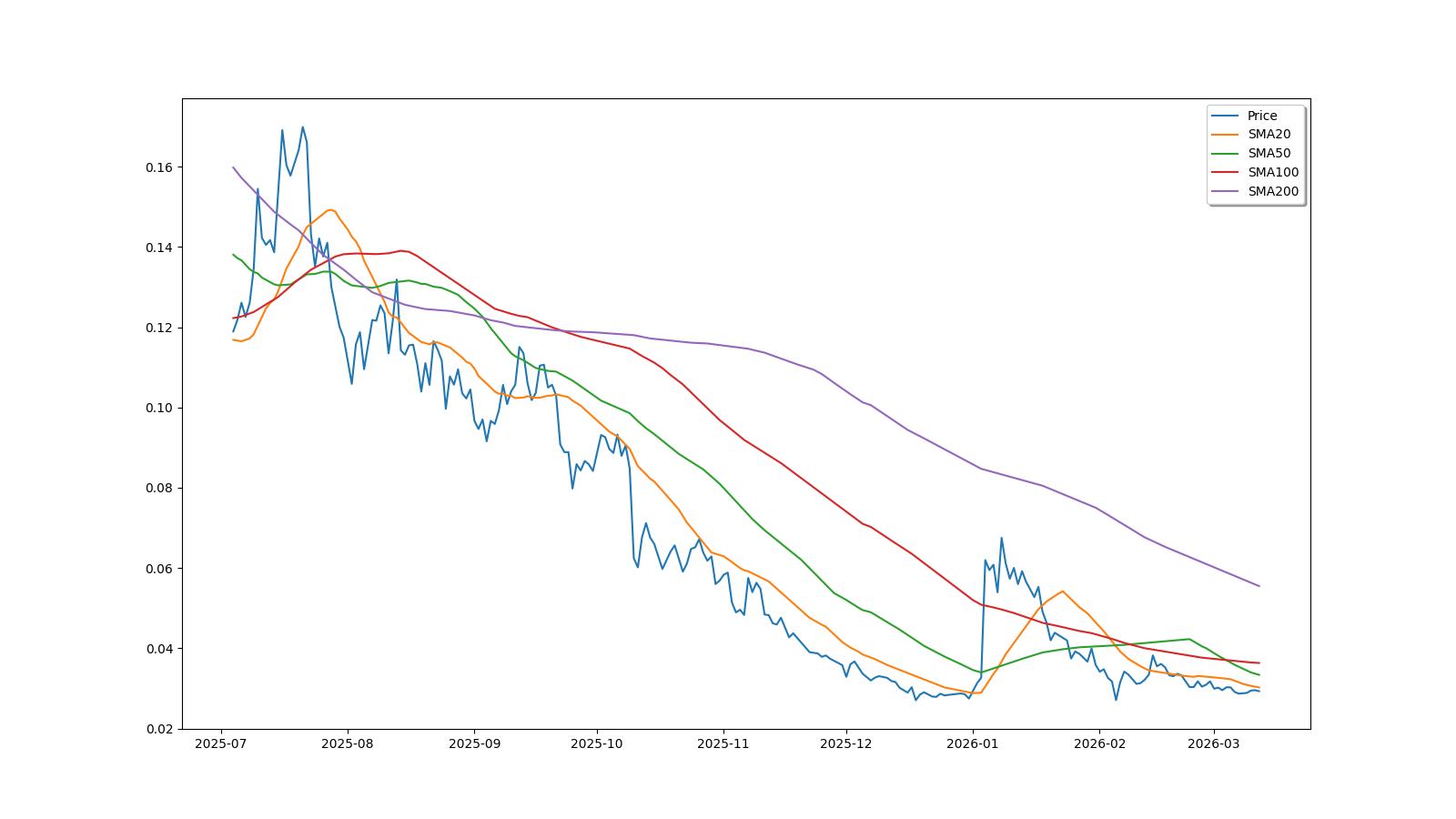 Ponke Simple Moving Averages