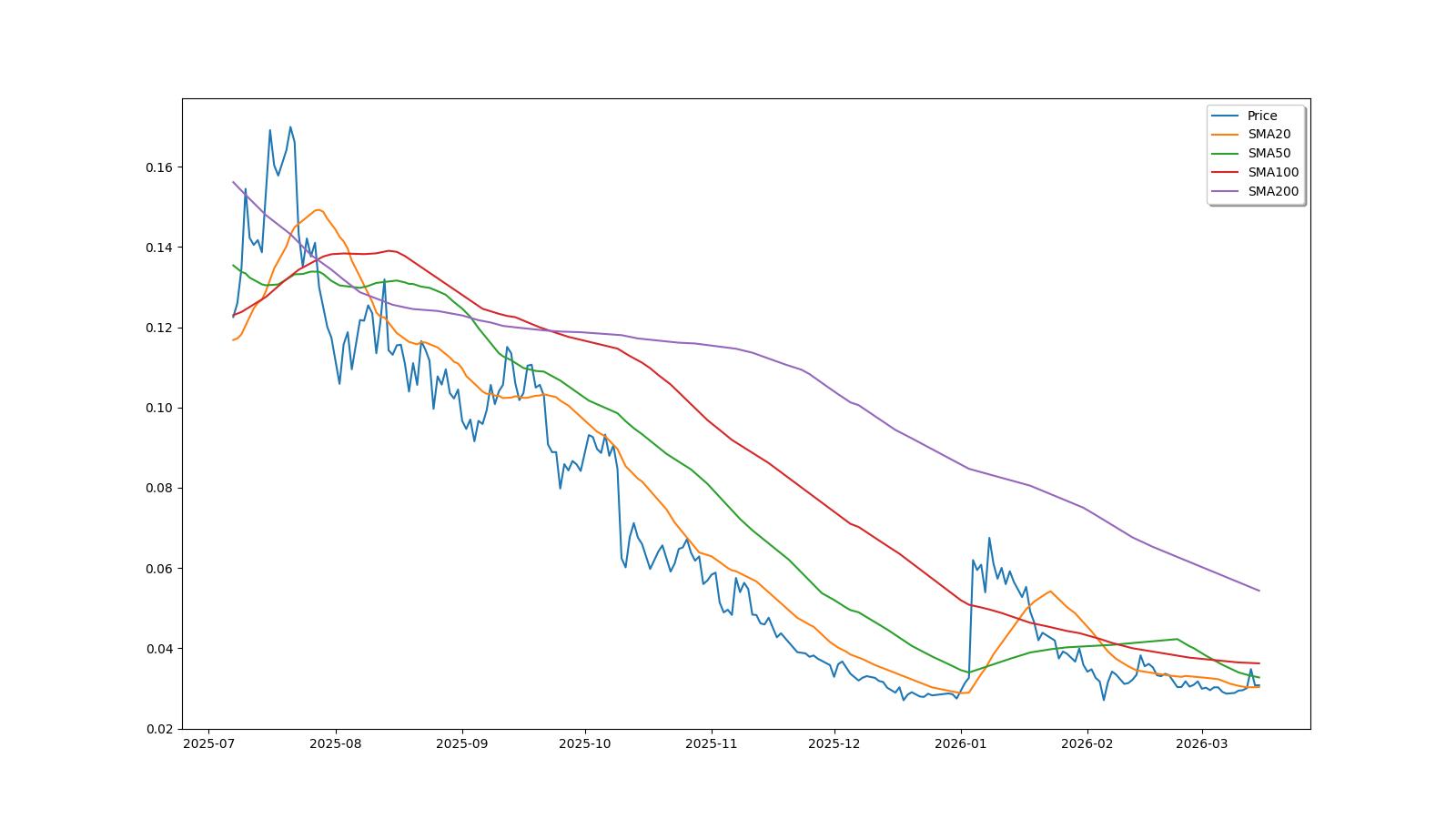 Ponke Simple Moving Averages