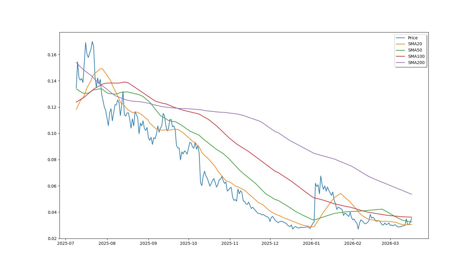 Ponke Simple Moving Averages