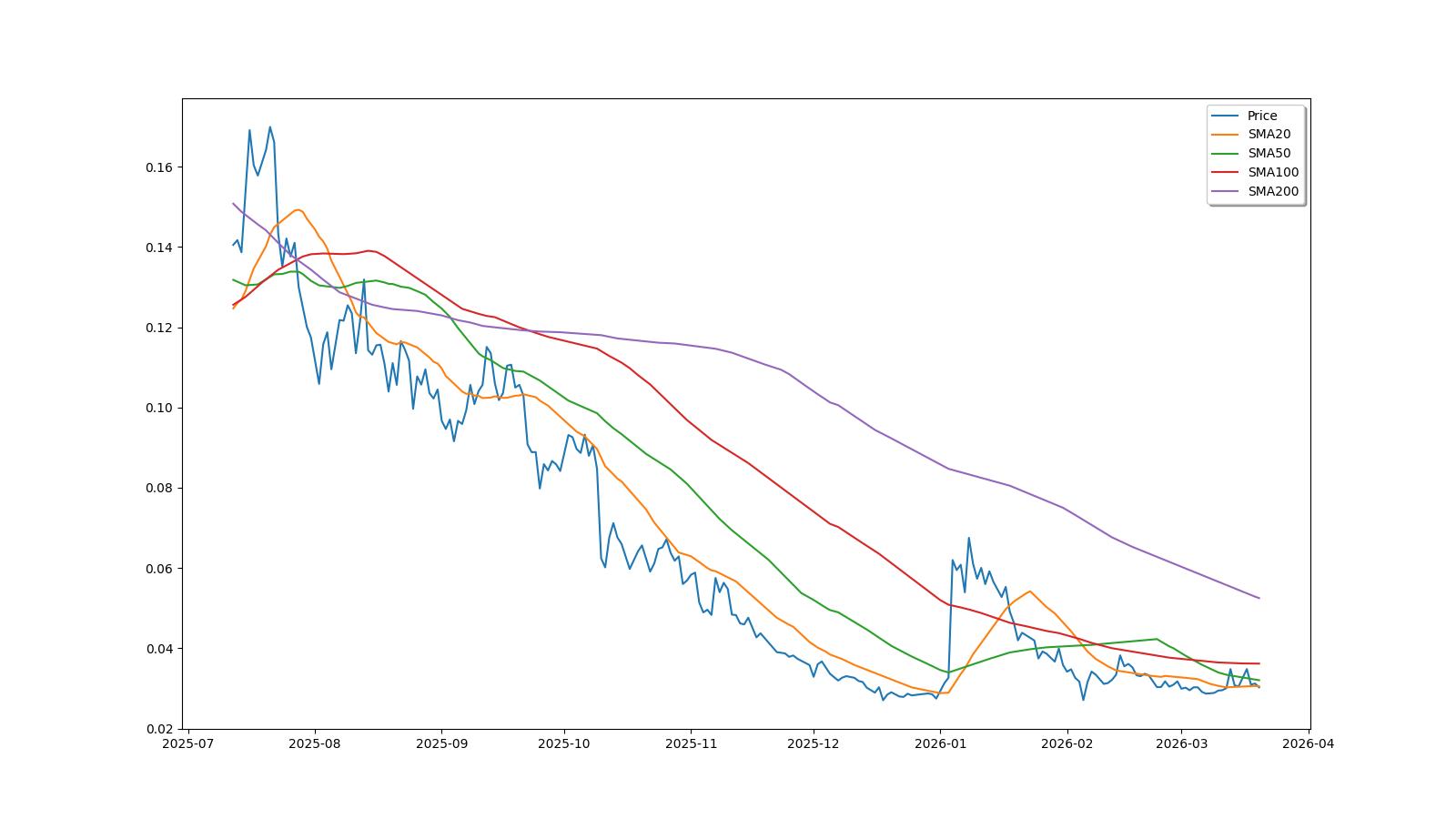 Ponke Simple Moving Averages