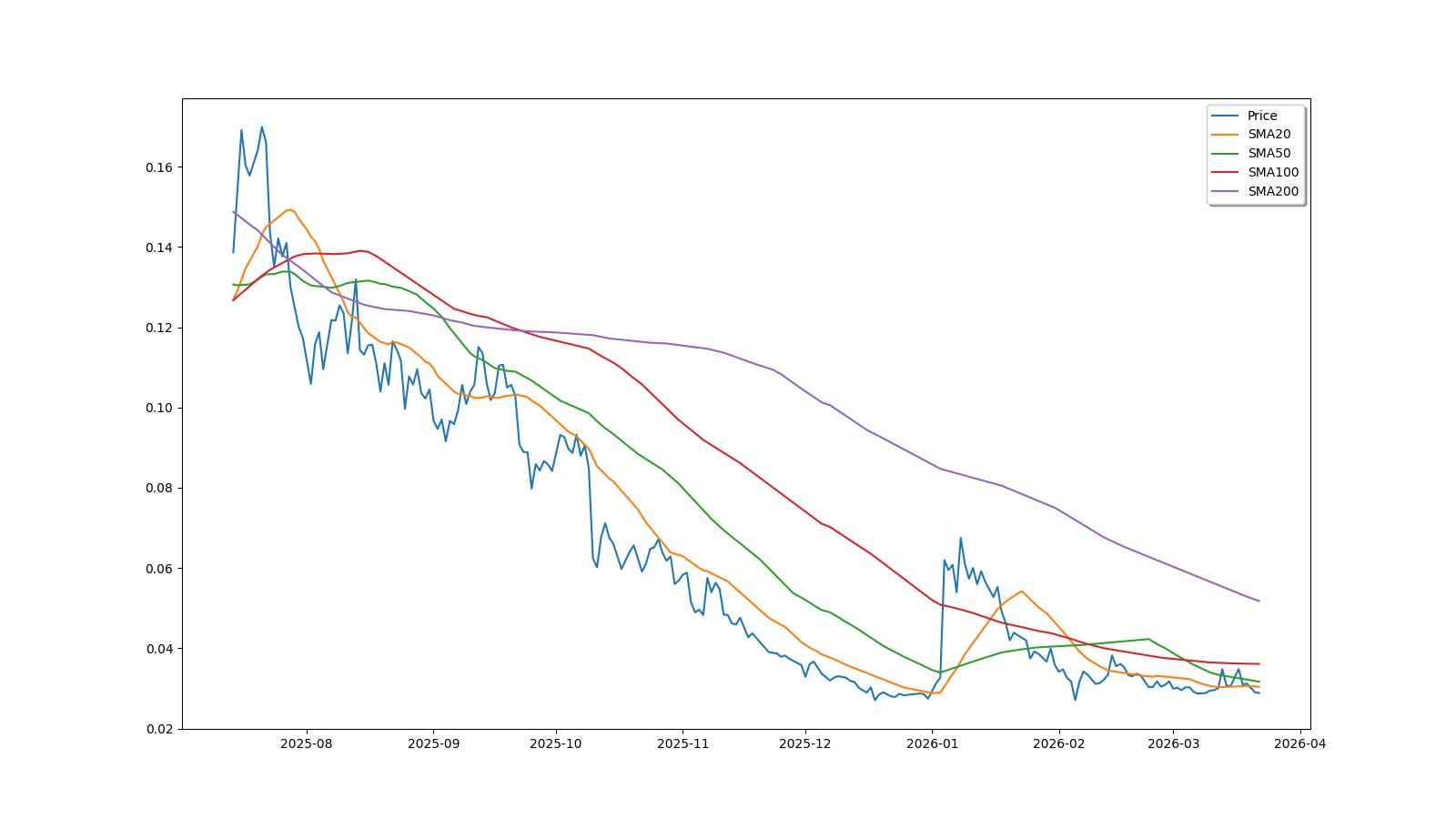 Ponke Simple Moving Averages