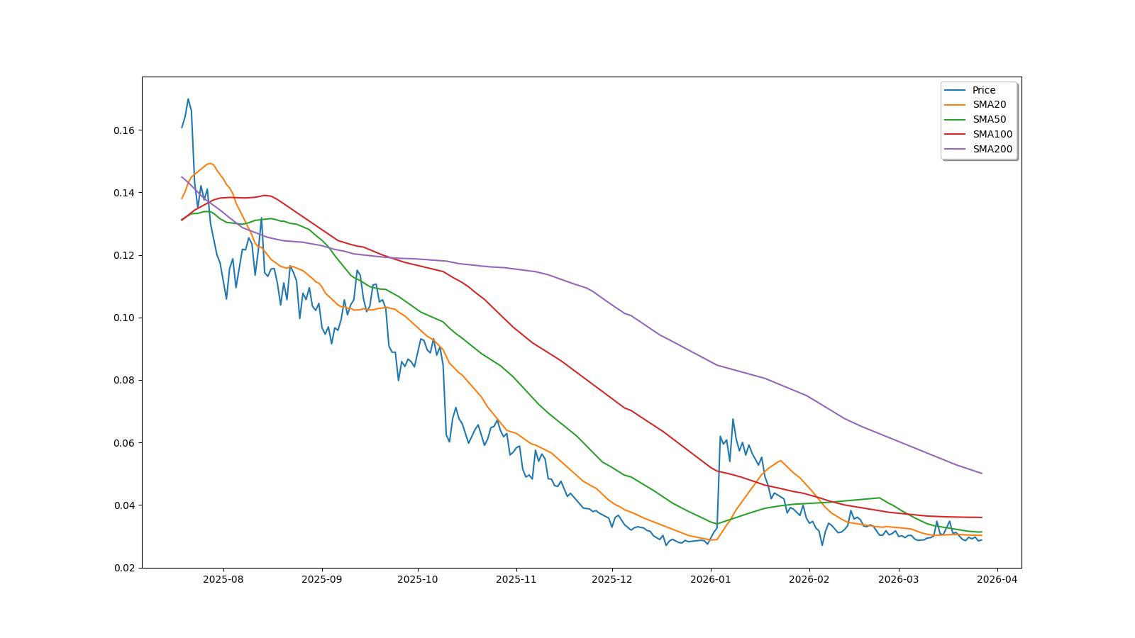 Ponke Simple Moving Averages