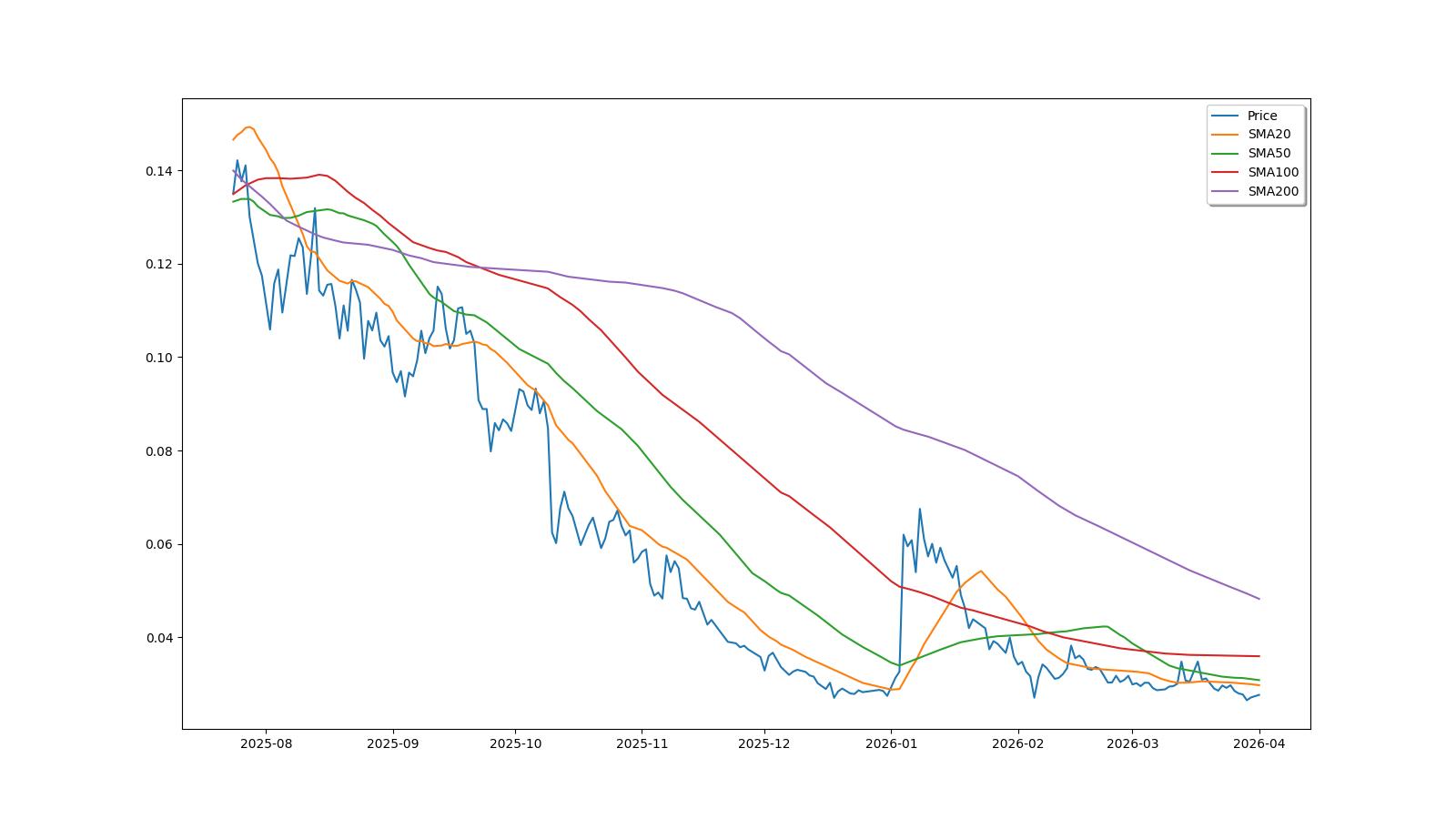 Ponke Simple Moving Averages