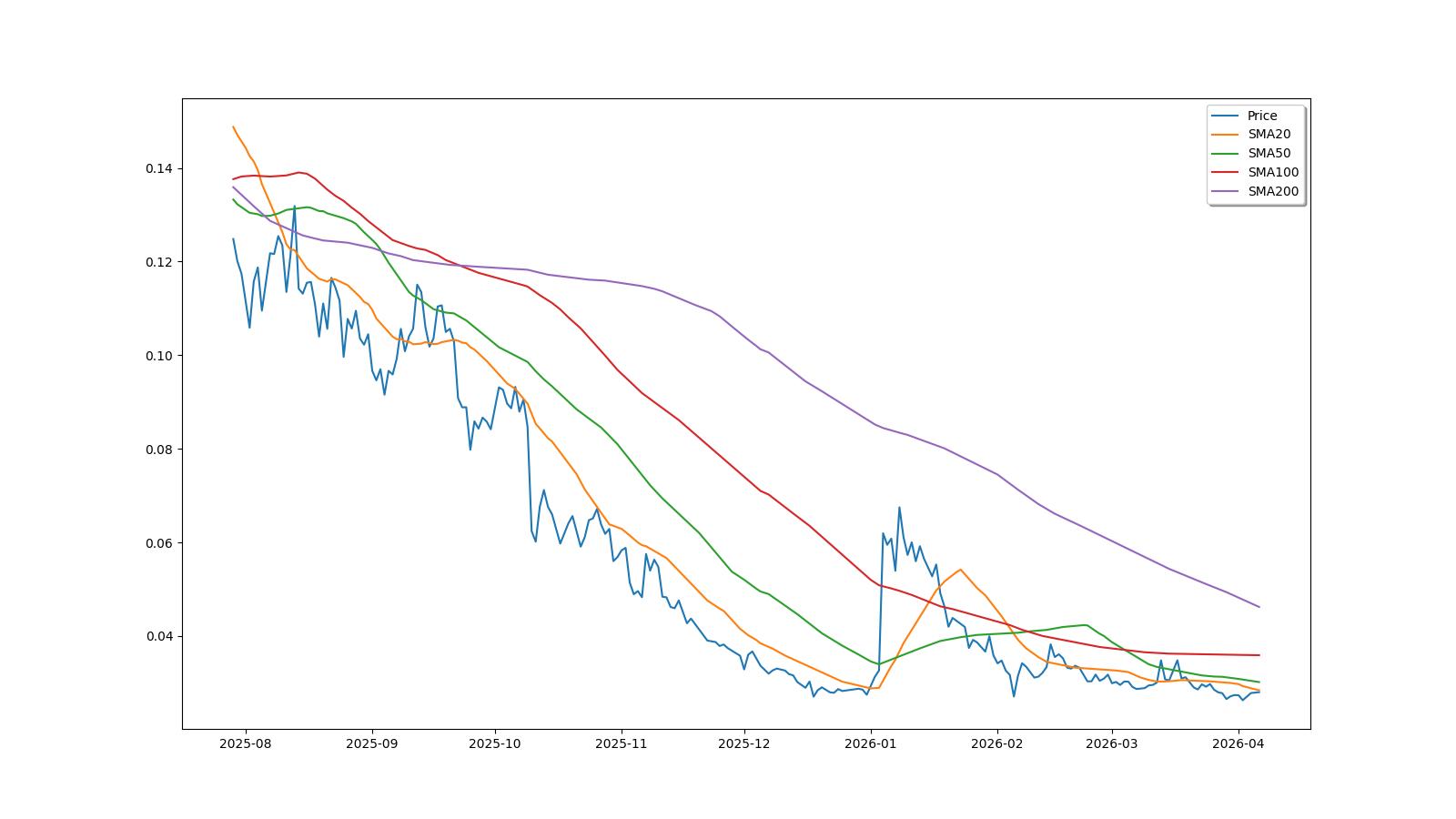 Ponke Simple Moving Averages
