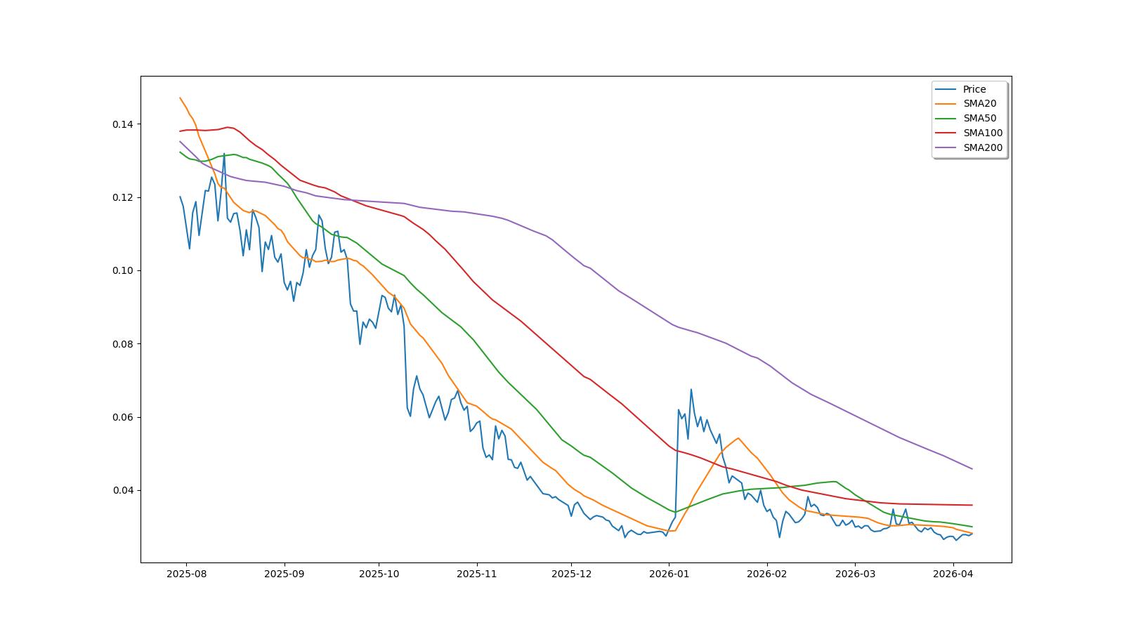 Ponke Simple Moving Averages