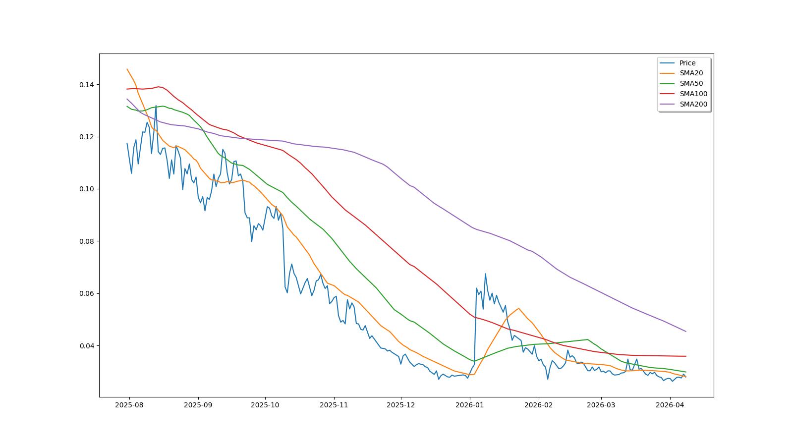 Ponke Simple Moving Averages