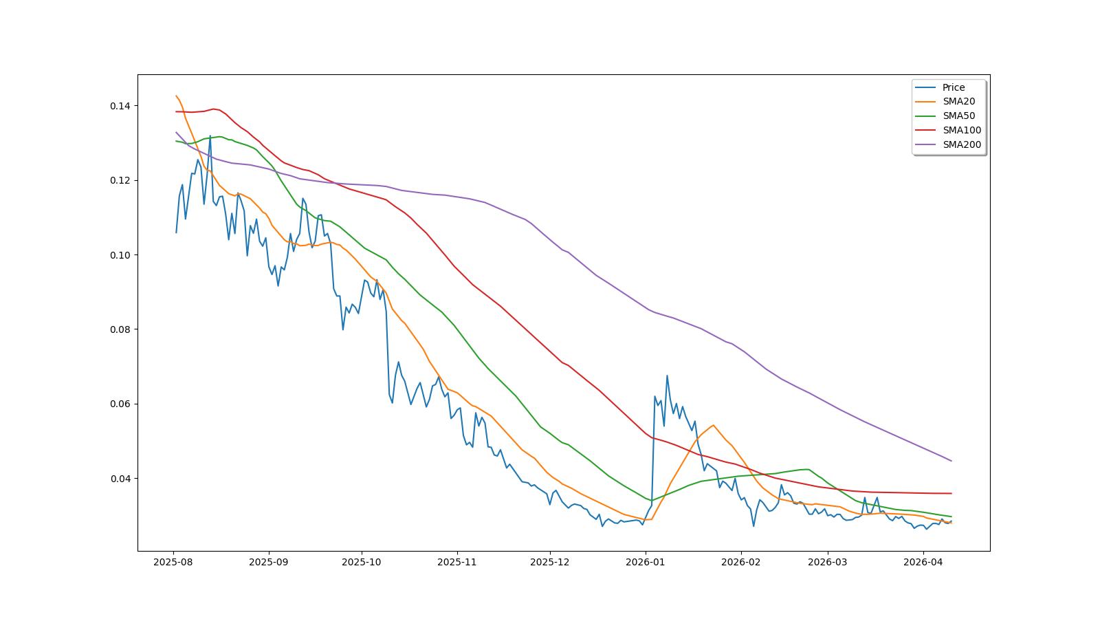 Ponke Simple Moving Averages
