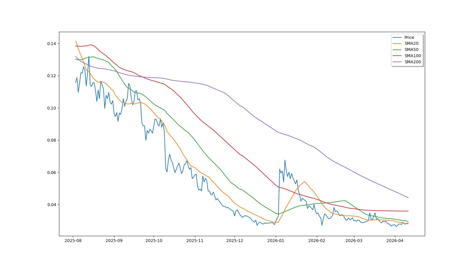 Ponke Simple Moving Averages