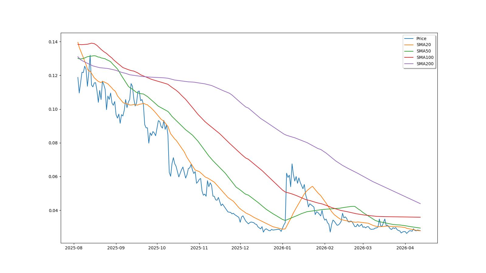 Ponke Simple Moving Averages