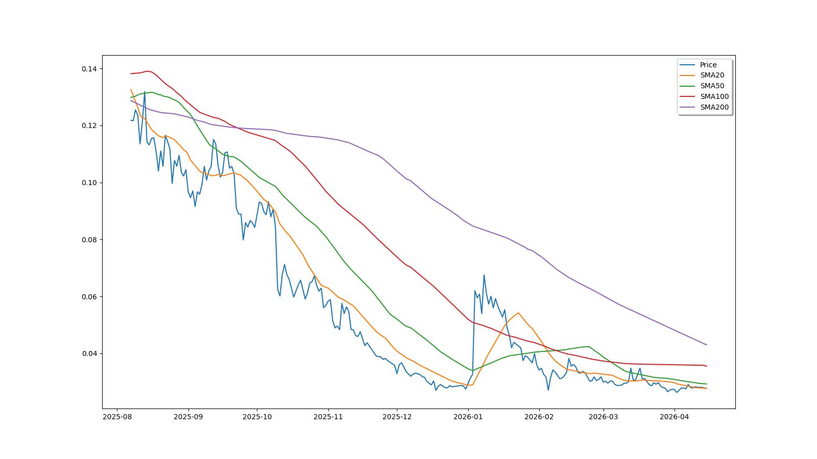Ponke Simple Moving Averages