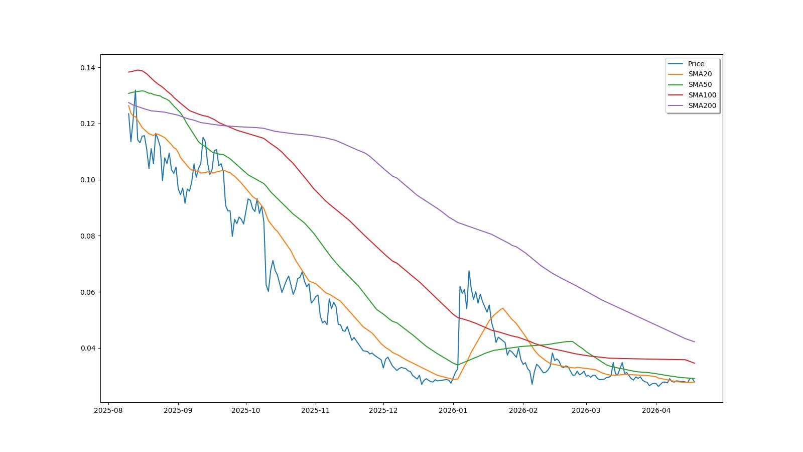 Ponke Simple Moving Averages