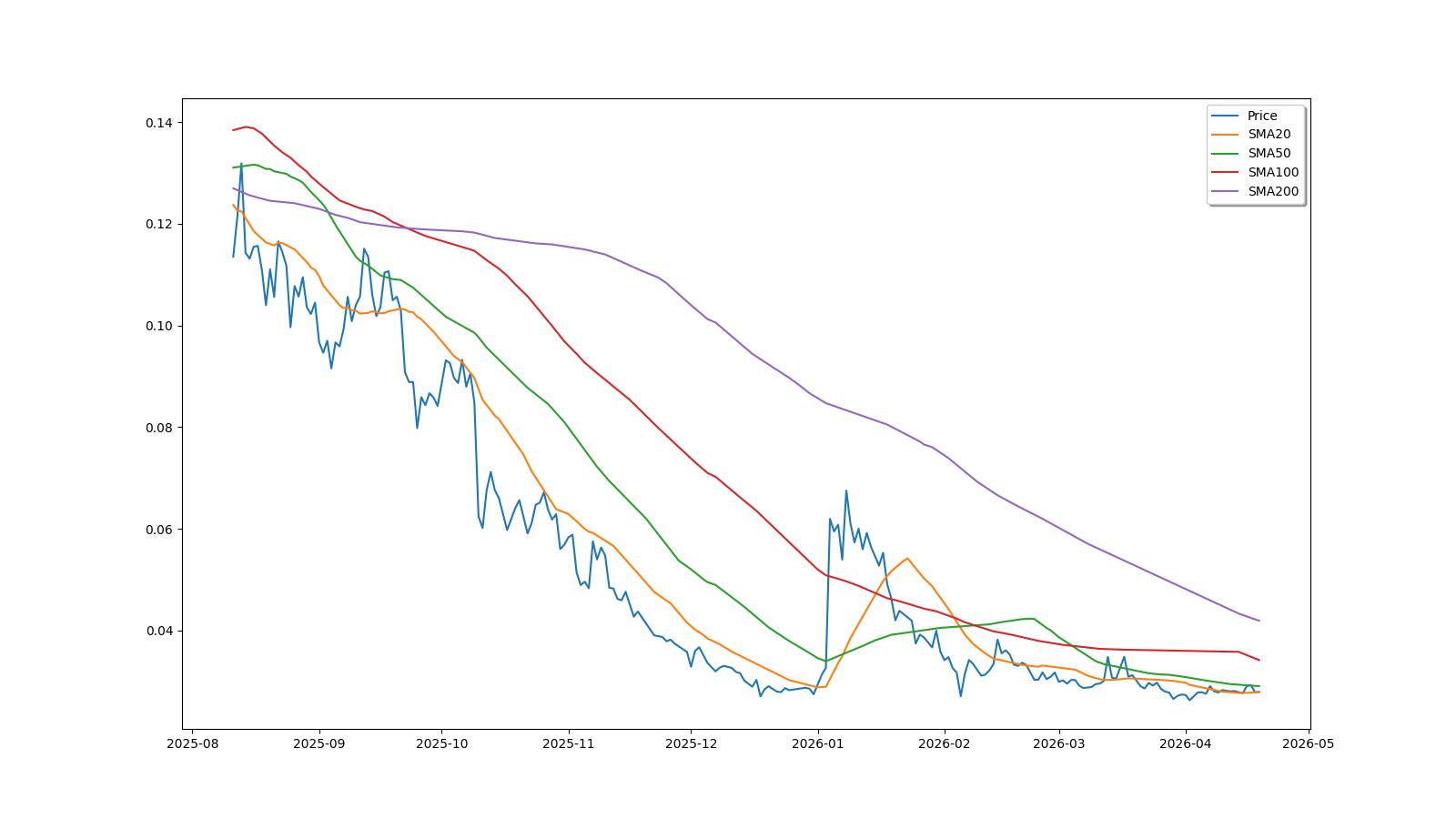 Ponke Simple Moving Averages