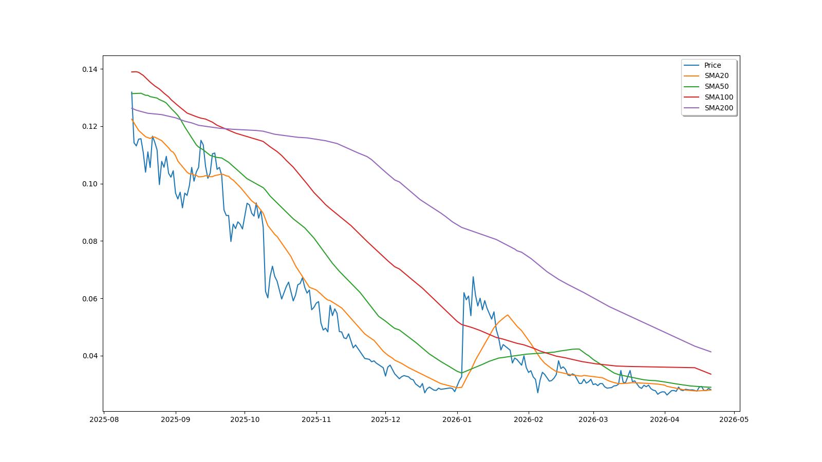 Ponke Simple Moving Averages