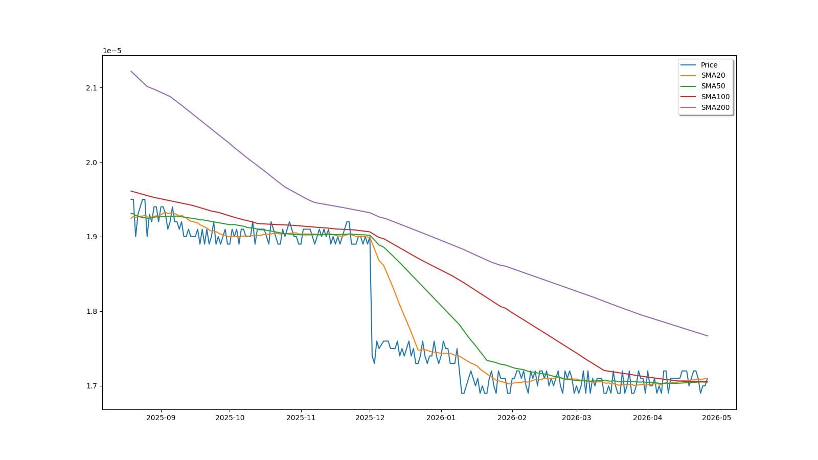 Pontoon Simple Moving Averages