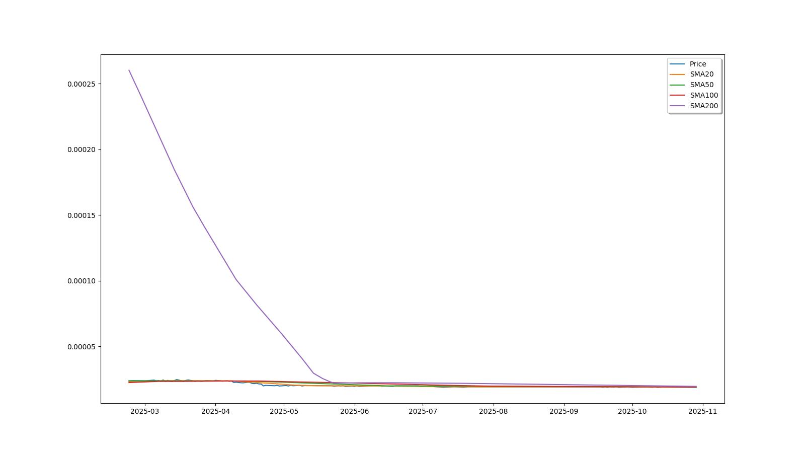 Pontoon Simple Moving Averages