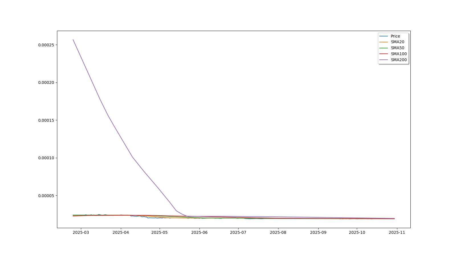 Pontoon Simple Moving Averages