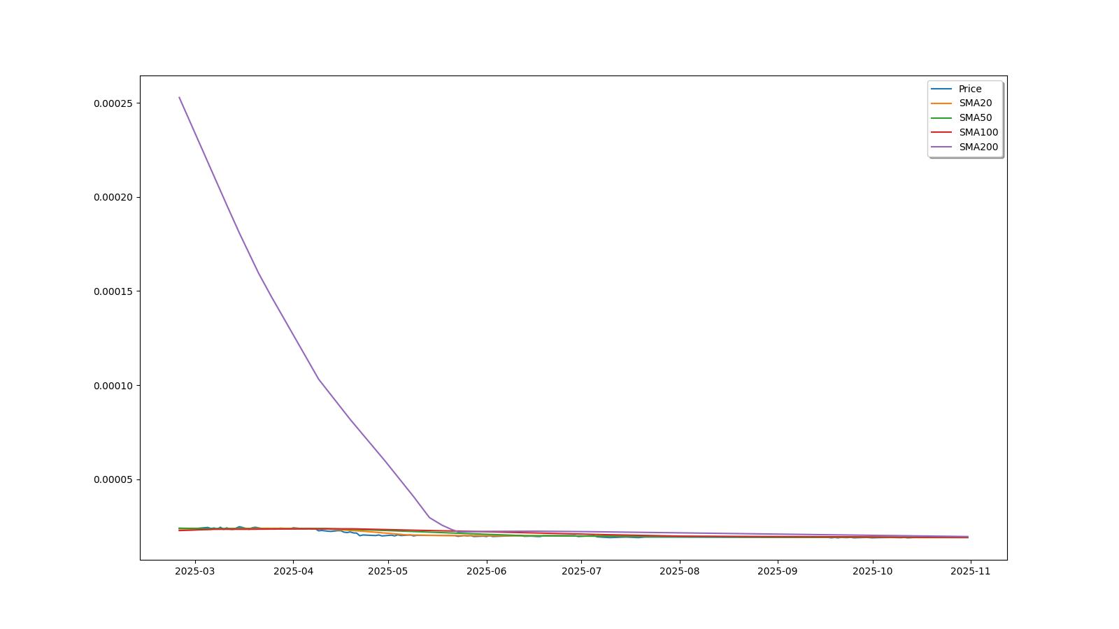 Pontoon Simple Moving Averages