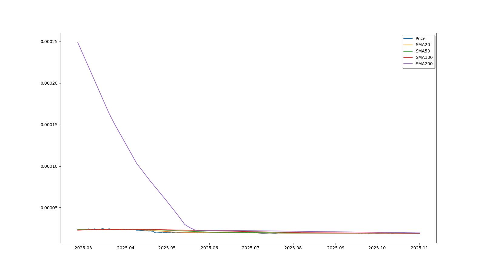 Pontoon Simple Moving Averages