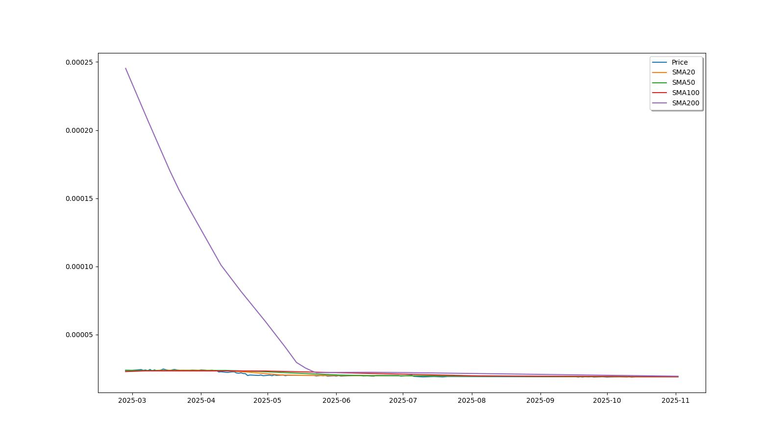 Pontoon Simple Moving Averages