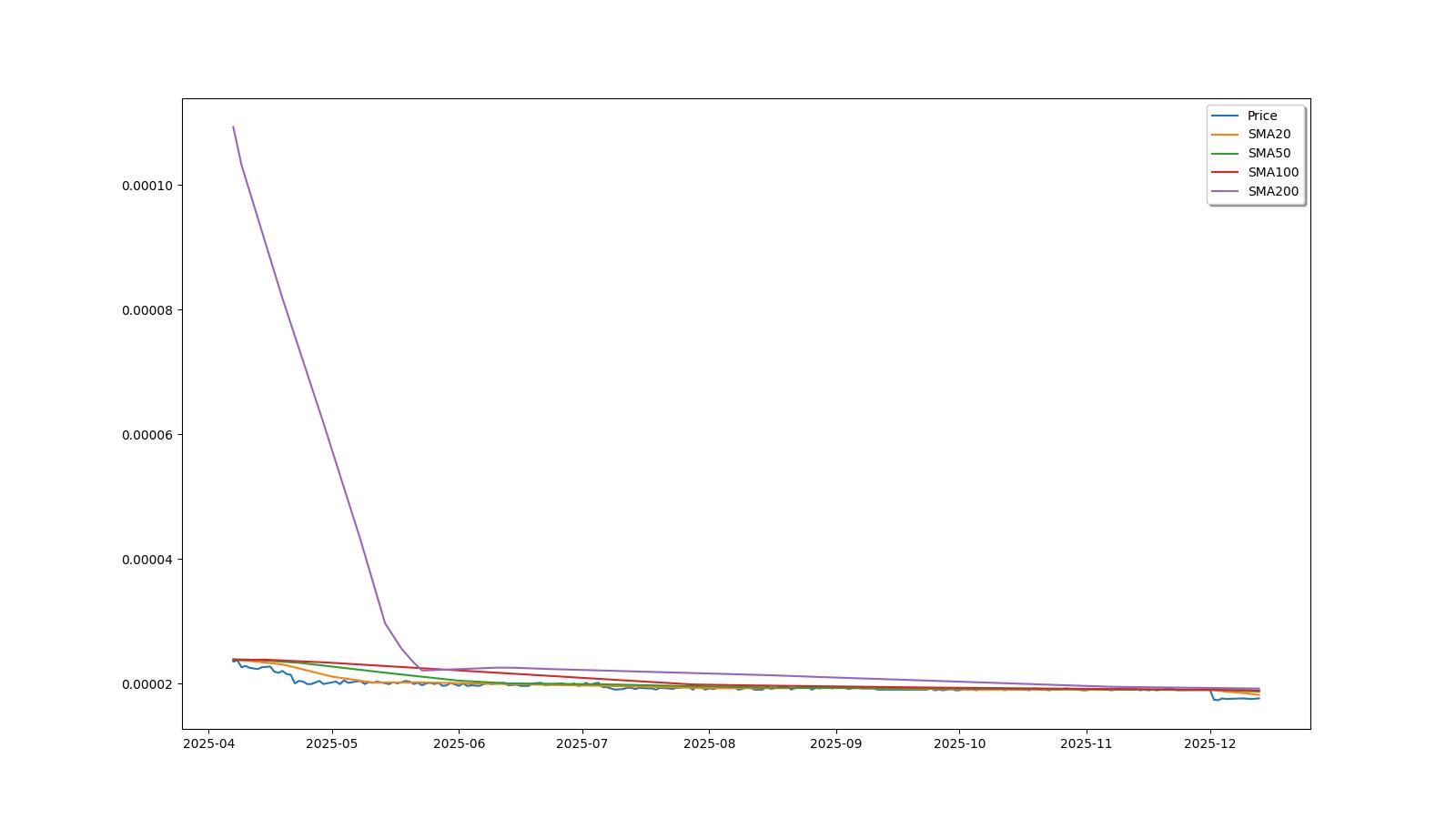 Pontoon Simple Moving Averages
