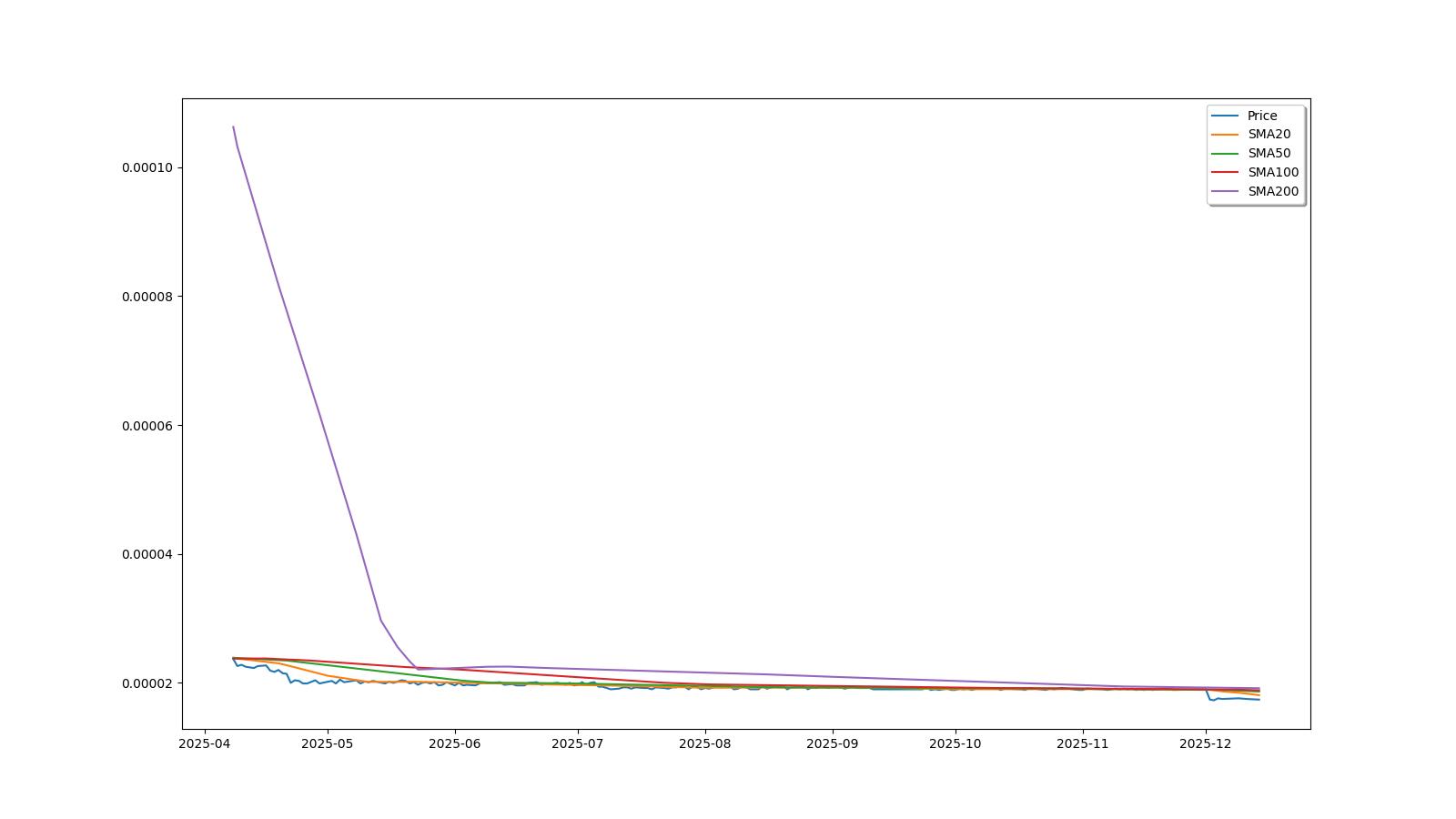 Pontoon Simple Moving Averages
