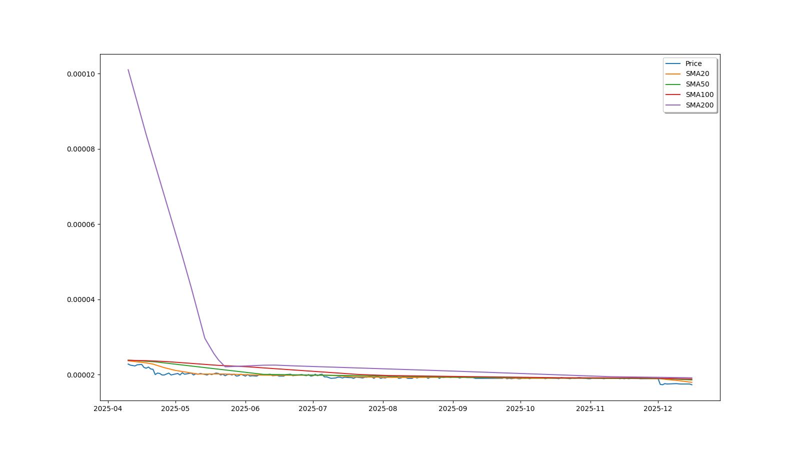 Pontoon Simple Moving Averages