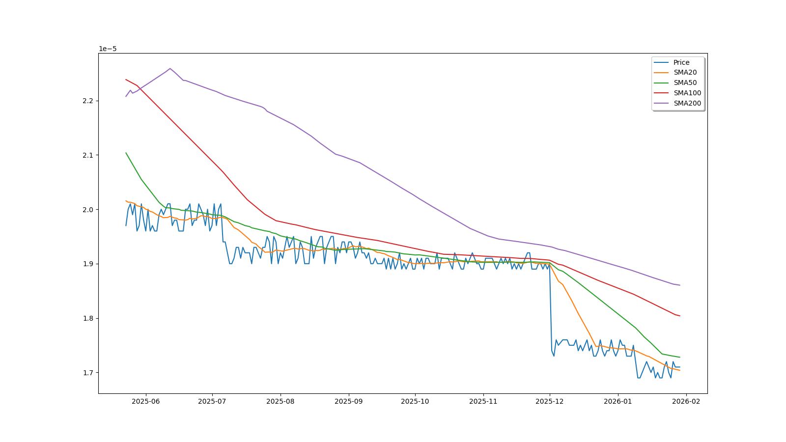 Pontoon Simple Moving Averages