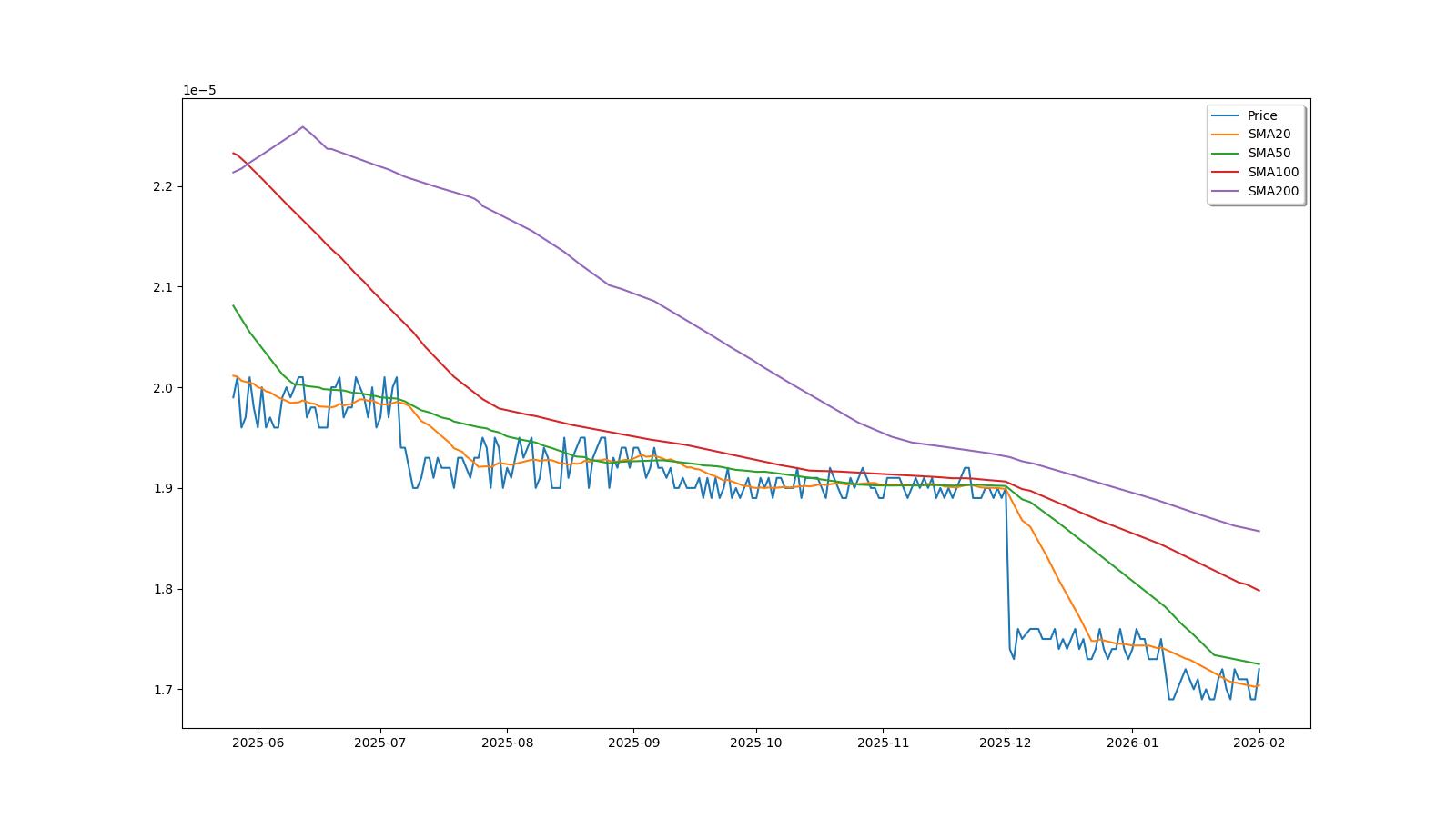 Pontoon Simple Moving Averages