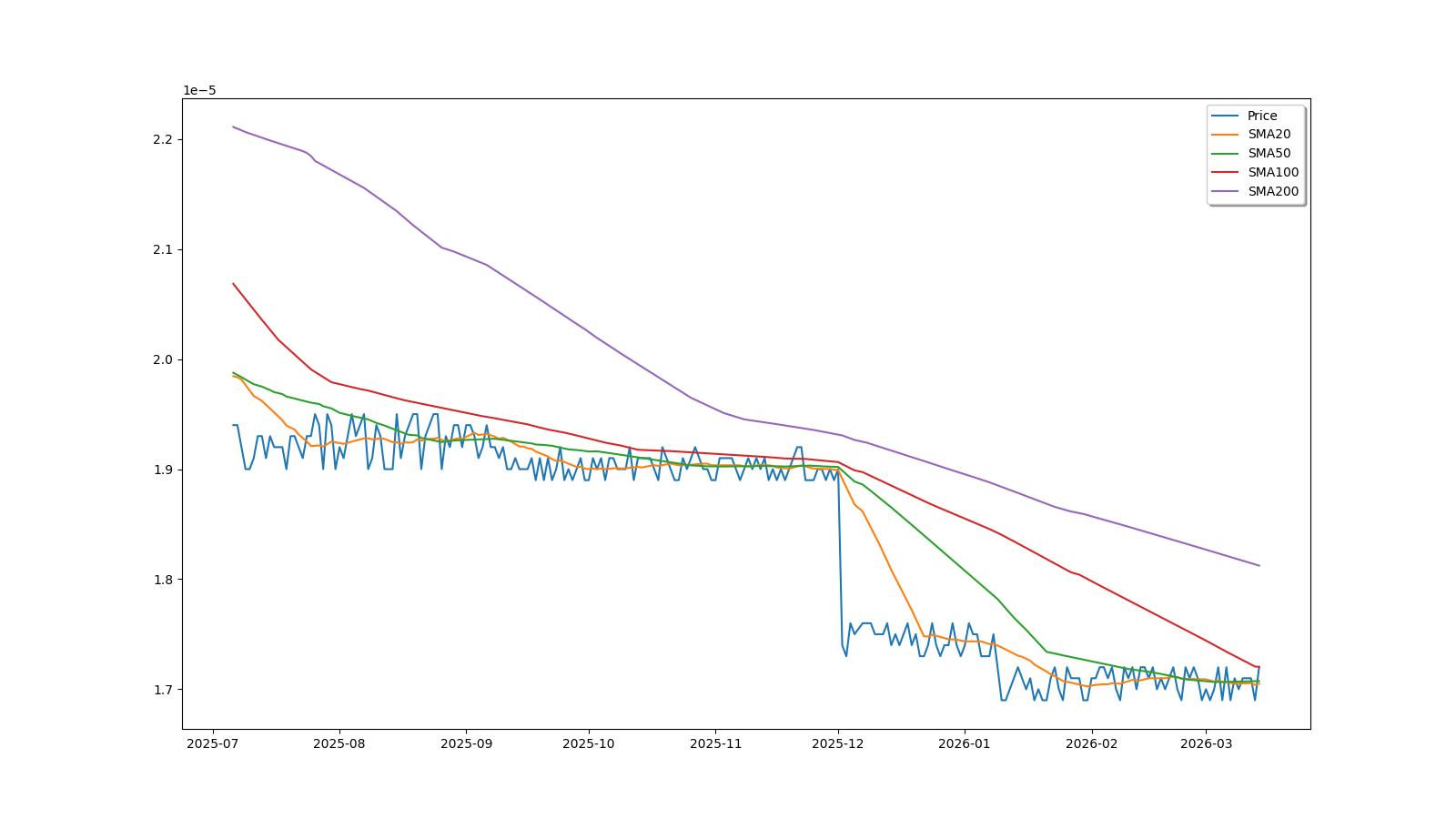 Pontoon Simple Moving Averages