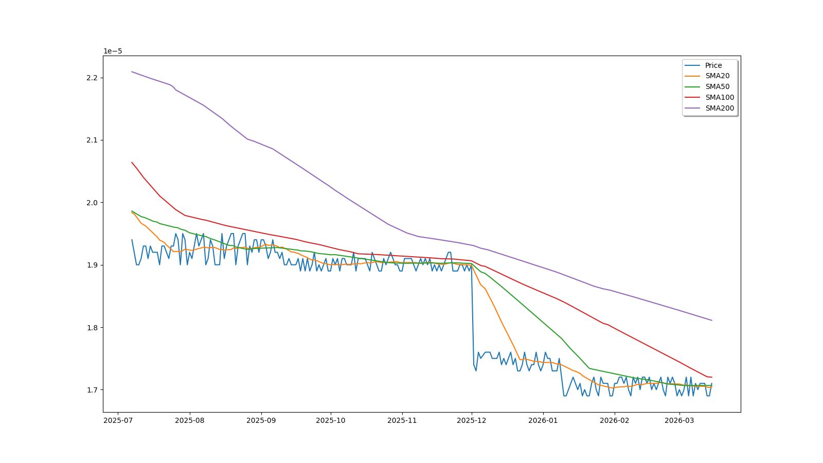 Pontoon Simple Moving Averages