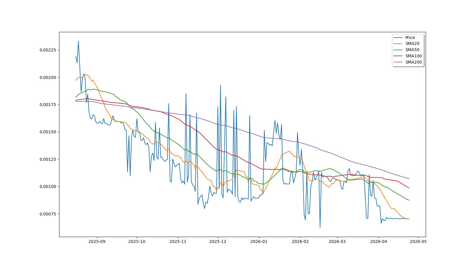 PonziCoin Simple Moving Averages