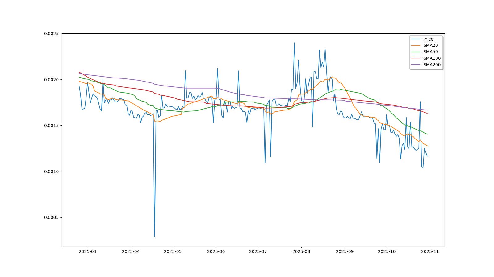 PonziCoin Simple Moving Averages