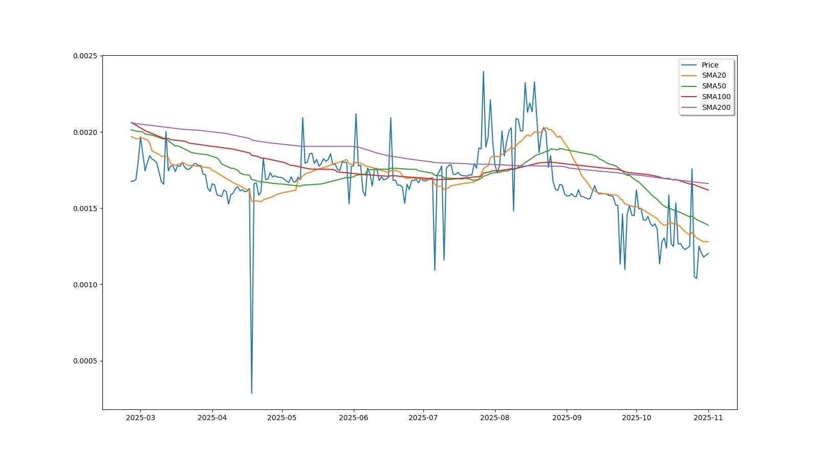 PonziCoin Simple Moving Averages
