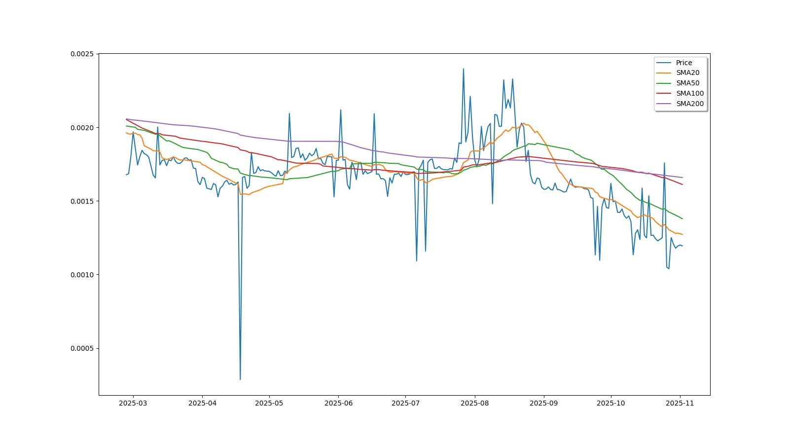 PonziCoin Simple Moving Averages