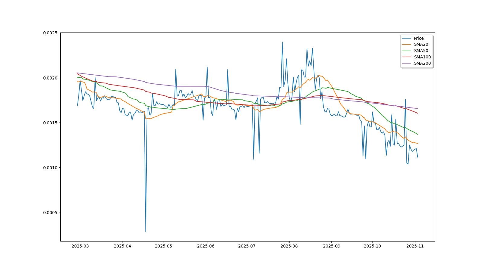 PonziCoin Simple Moving Averages